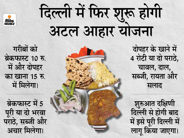 Atal Aahar Yojana: Scheme to provide plateful of food for Rs 15 resumes ...