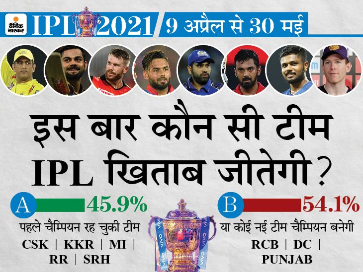 IPL 2021 Winner Prediction Poll Result; Rohit Sharma (MI) Vs MS Dhoni ...