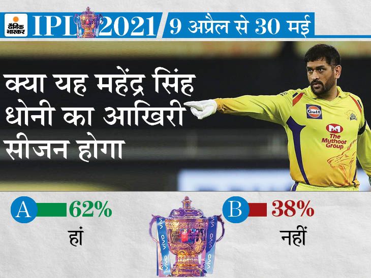 MS Dhoni Last IPL Season 2021 | Dainik Bhaskar IPL 2021 Poll Result ...