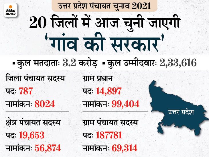 Uttar Pradesh Panchayat Election 2021 Latest Update; Today Voting for ...