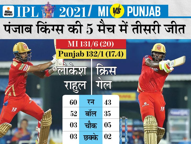 MI Vs PBKS 17th IPL Match LIVE Score; Rohit Sharma KL Rahul Hardik ...