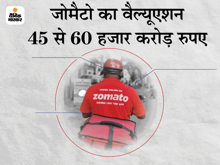 Zomato IPO Issue Date 2021 Upadte; Company Submitted Draft DRHP to SEBI ...