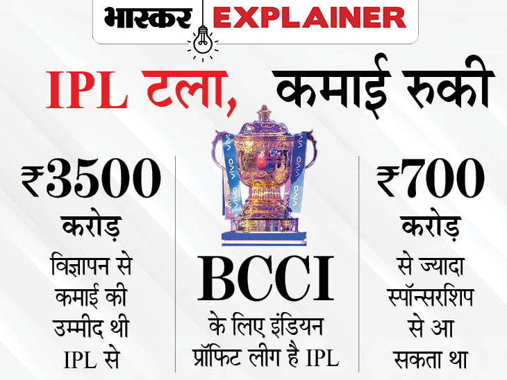 IPL SUSPENDED 2021; BCCI Sponsorship Revenue/EARNING Report Latest ...