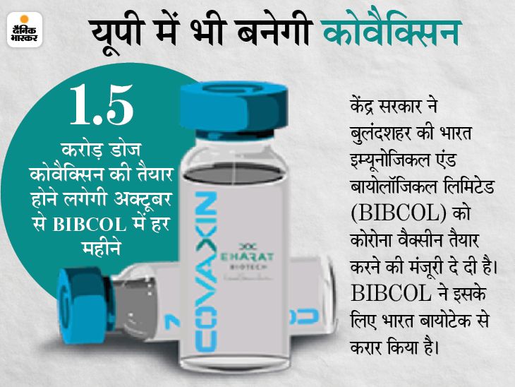 COVID Covaxin; Bharat Biotech Covaxin Will Be manufactured In Bulandshahr