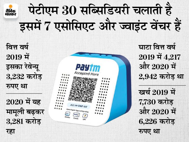 Paytm Upcoming IPO Date 2021; Noida-based Paytm Had Loss Of 2,942 ...