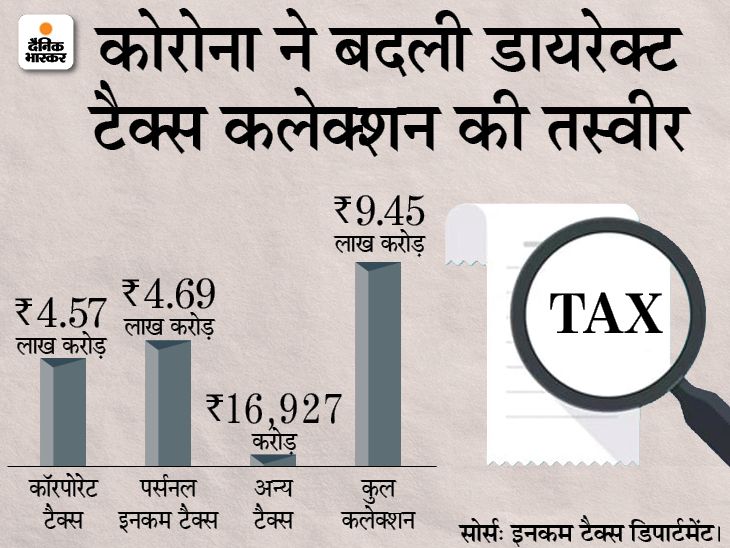 Income Tax Collection, Corporate Tax Collection, Direct Tax Collection ...