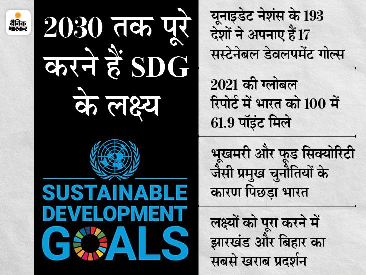 Sustainable Development Goals, SDG, India Spots to Rank 117 United Nations