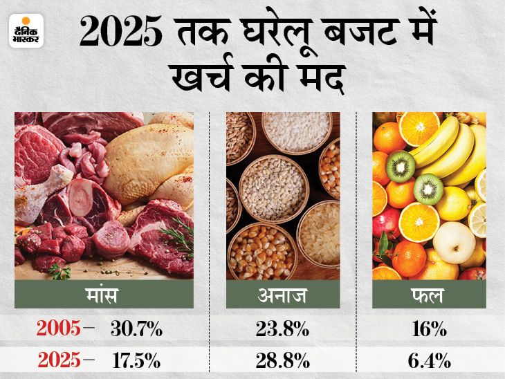 By 2025, one-third of the average food budget will be of chicken-mutton ...