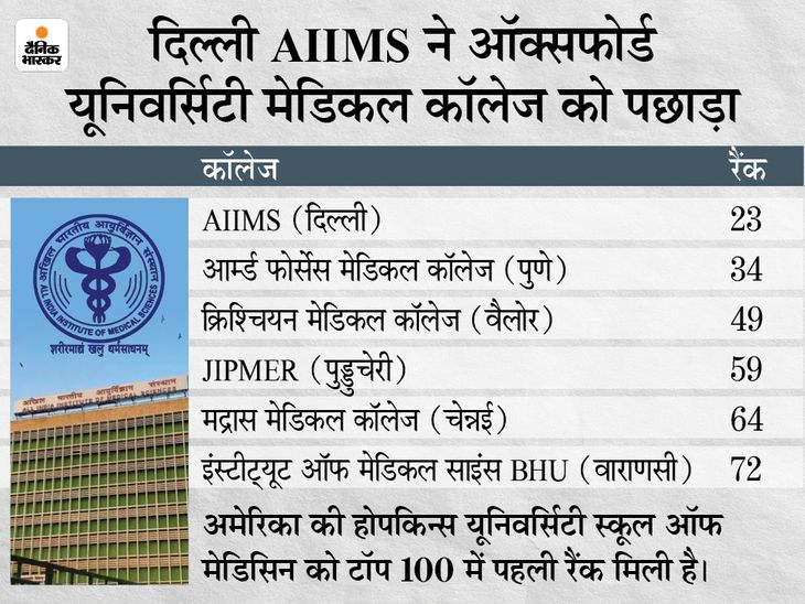 Delhi AIIMS ranked 23rd in the list of best medical institutes in the ...