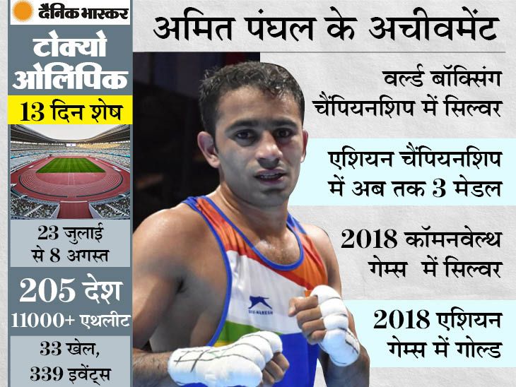 Tokyo Olympics World No. 1 boxer Amit is the first boxer from the ...