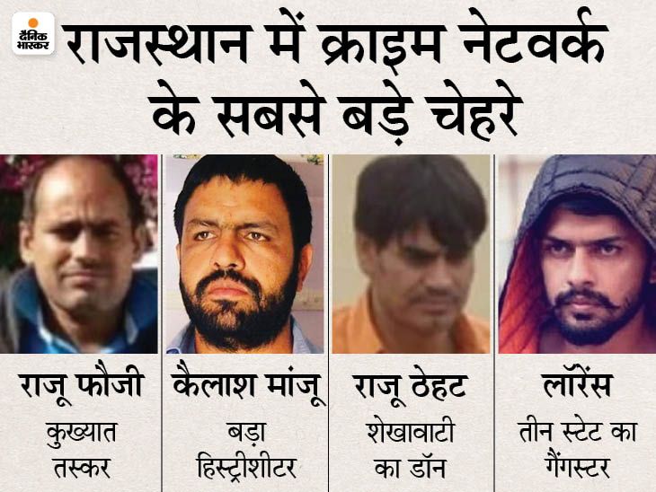 With the help of Lawrence gang, the increasing fear of Raju Fauji ...