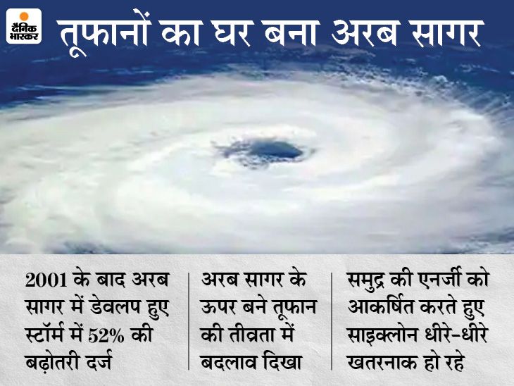 Arabian Sea turning into perfect ocean basin for cyclones development ...