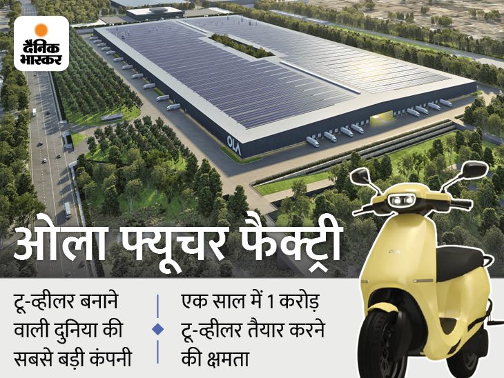Ola Electric Scooter Krishnagiri Manufacturing Plant; Interesting Facts ...
