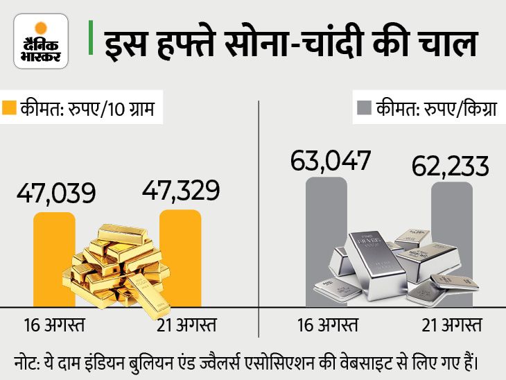 Gold Silver Price 21th August Update; Sona Chandi Ka Rate Per Gram Kya ...