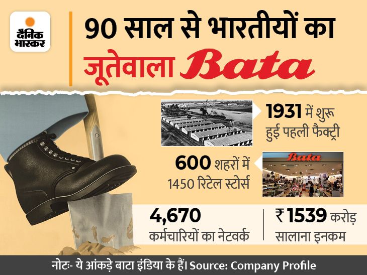 Bata India Profile; Indians consider Bata a desi brand; Starting in ...
