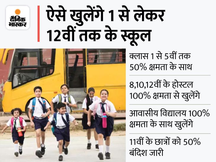 Madhya Pradesh Schools News; MP Schools Reopened For Classes 1st To 5th ...