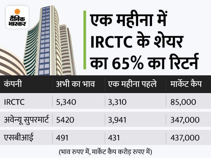 IRCTC SBI; Stock Market News and Updates; Canara Bank and Dmart Share ...