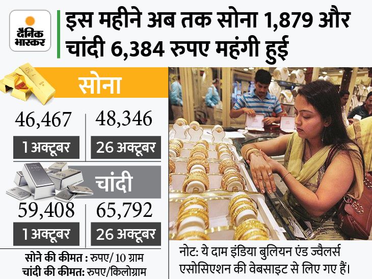Gold Silver Price 26 october Update; Sona Chandi Ka Rate Per Gram Kya ...