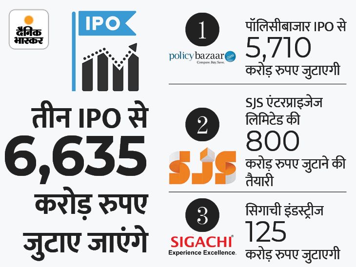 Policybazaar IPO Opens | PB Fintech IPO GMP | तीन IPO खुले: पॉलिसी ...