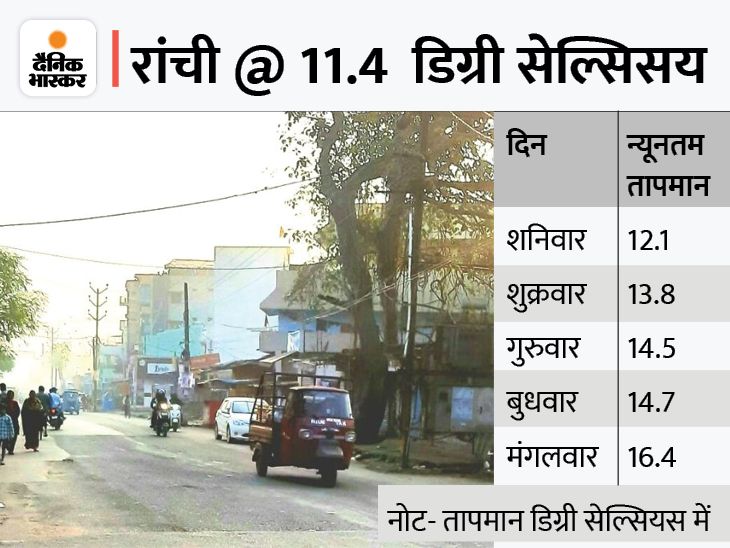 latest weather update of Jharkhand; Ranchi's minimum temperature may go ...