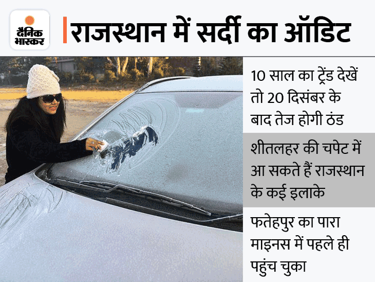 Rajasthan Winter Weather Update; Temperature Normal In Churu After ...