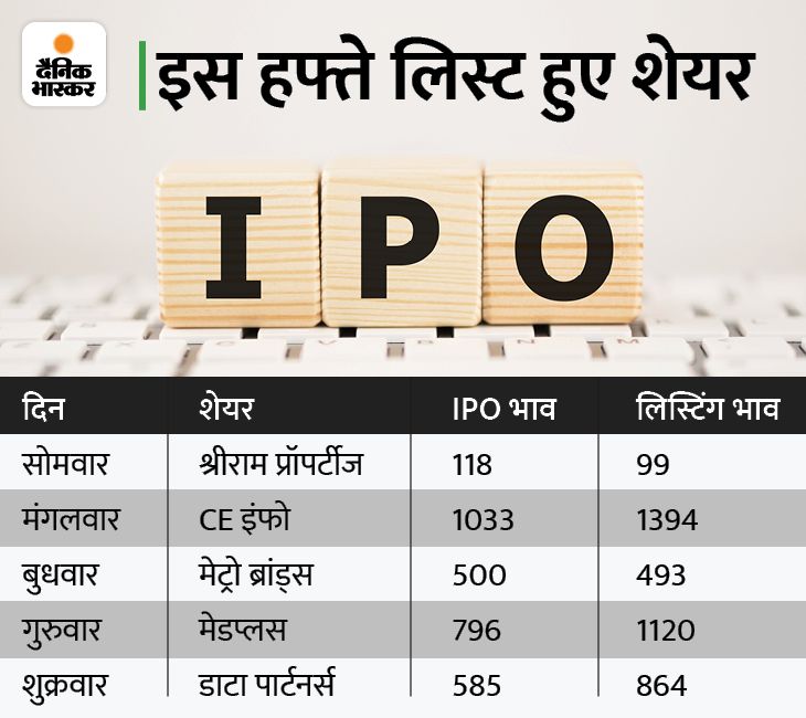 Data Patterns IPO Listing Price on NSE; Data Patterns 48% Profit In ...