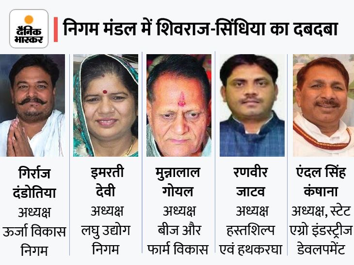 Central minister Jyotiraditya dominated in Gwalior-Chambal zone, 5 out ...