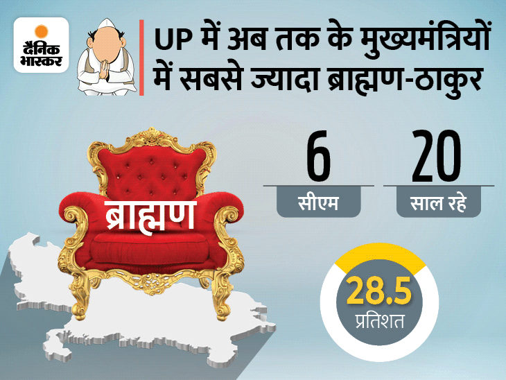 Yogi Adityanath Vs UP Election 2022; Most Uttar Pradesh Chief Ministers ...