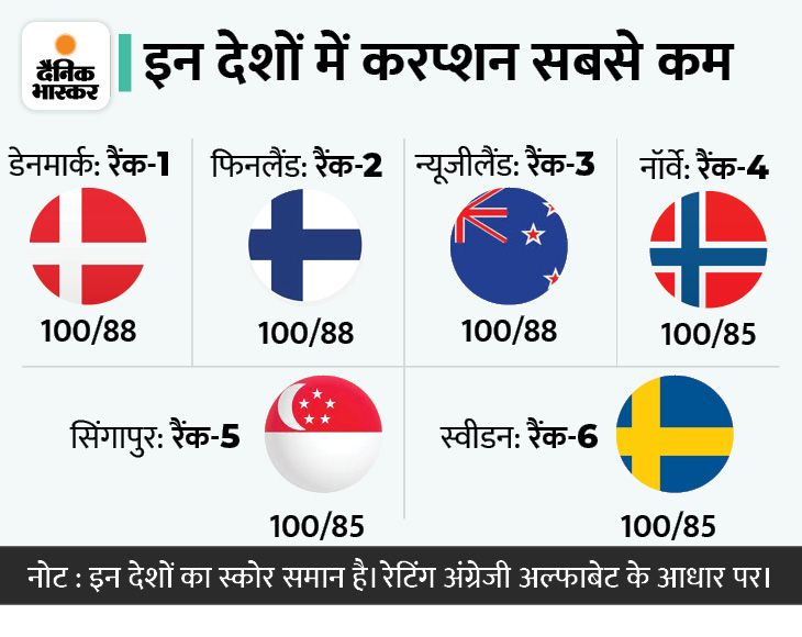Pakistan India Corruption Ranking; What is Transparency International ...