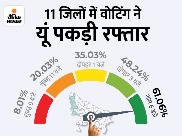 UP Election LIVE Update | Uttar Pradesh Vidhan Sabha Chunav Phase 1 ...