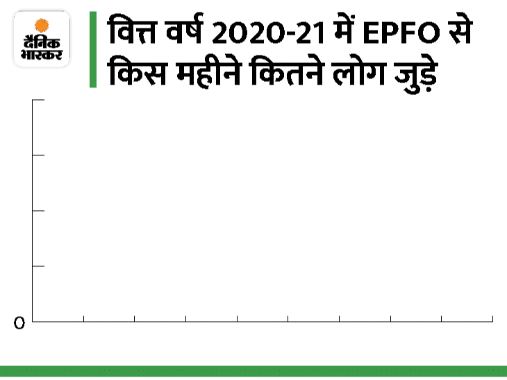 EPFO ; EPF ; 14.60 lakh members joined EPFO in December, 19.98% more ...