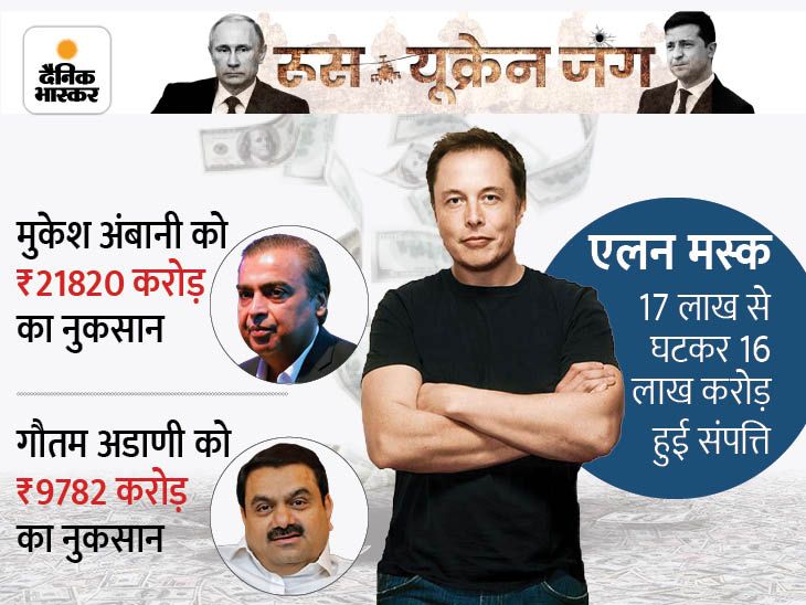 Russia Ukraine War; Mukesh Ambani, Gautam Adani, Elon Musk And World's Richest Have Lost Money ...