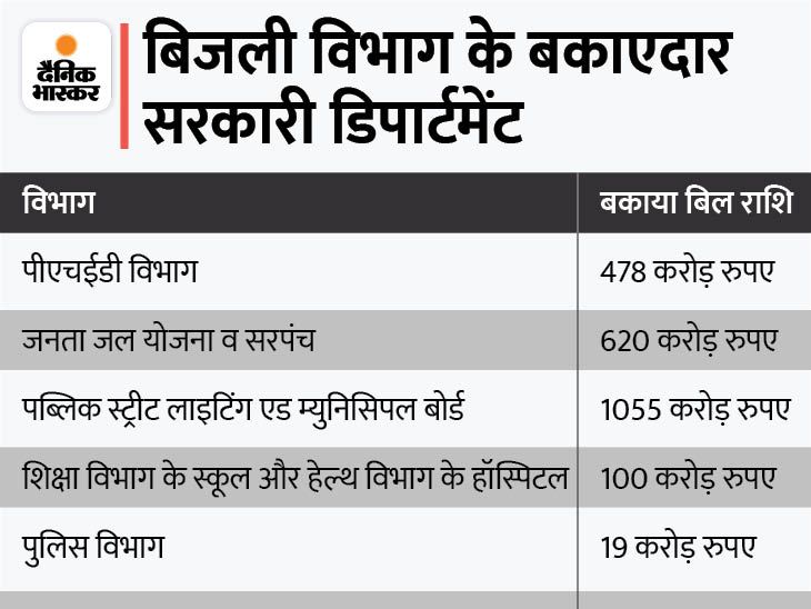 requests from departments, boards, bodies of Rajasthan; Discom removed ...