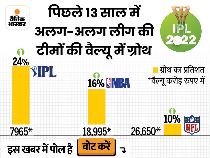IPL annual growth rate of 24%, value expected to cross $10 billion ...