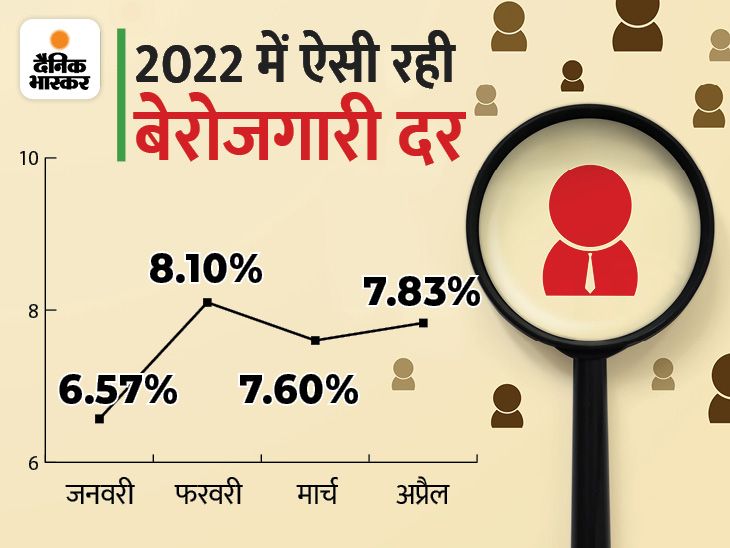 India Unemployment Rate CMIE Data Updated; 7.83 Percent Berojgari Dar ...
