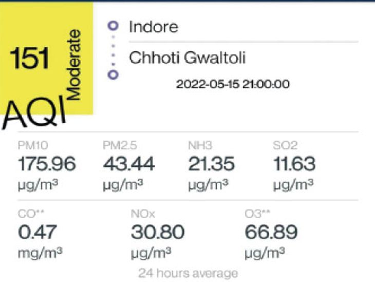 increased pollution at industry, crossroads, chaat-chaupati; AQI level ...
