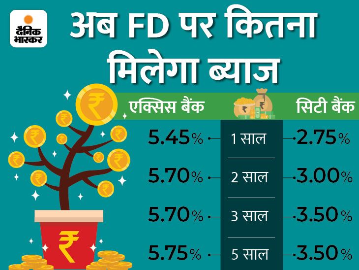 fixed deposit ; FD ; Axis and Citibank hike interest rates on fixed ...