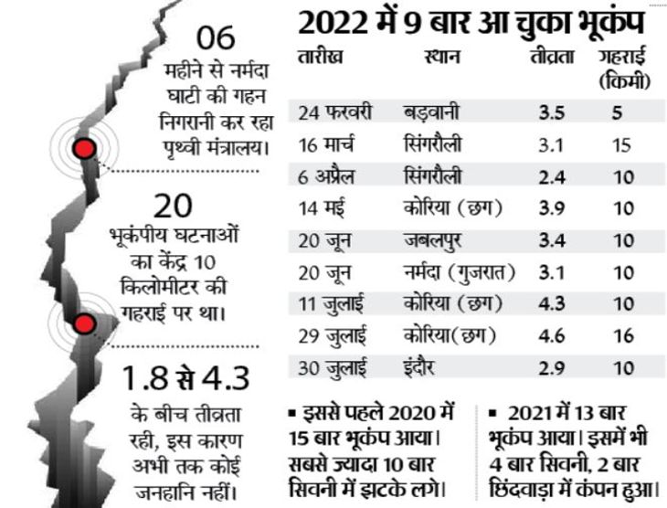 Madhya Pradesh Earthquake | District Wise Seismic Zone In MP; Indore ...