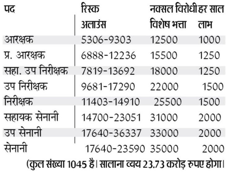 Shivraj Singh Government On Special Allowance To Hawk Force ...