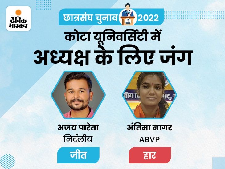 Kota JDB College Election Result Update; ABVP, NSUI Candidates Anjali ...