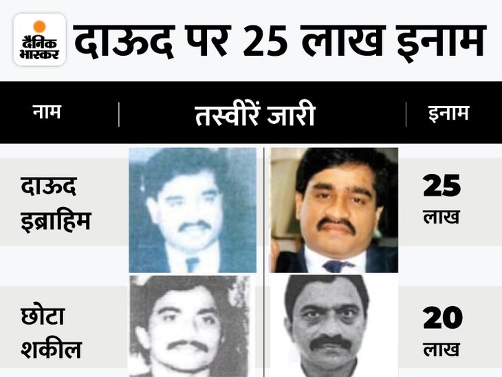 NIA List Update; Dawood Ibrahim, Chhota Shakeel, Anees Ibrahim, Tiger Memon | डी गैंग पर 90 लाख ...