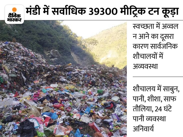 Himachal Pradesh First in cleanliness survey; But Legacy Waste is ...