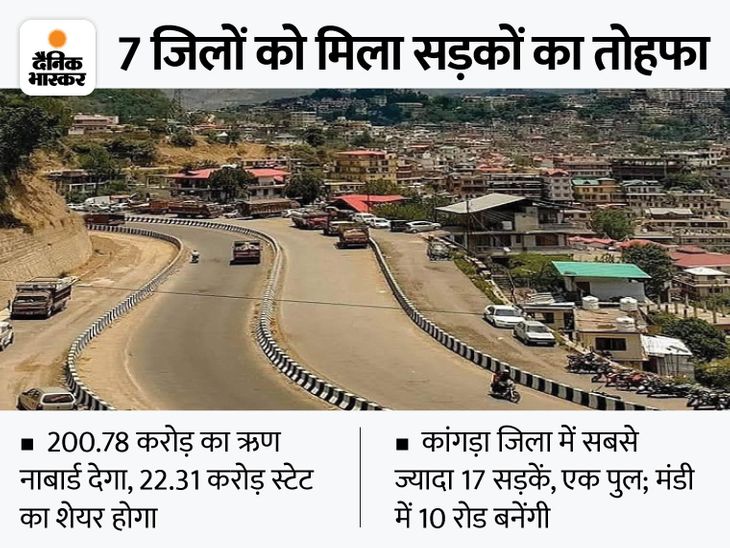 NABARD has sanctioned a loan of 223 crores for 44 road and bride ...