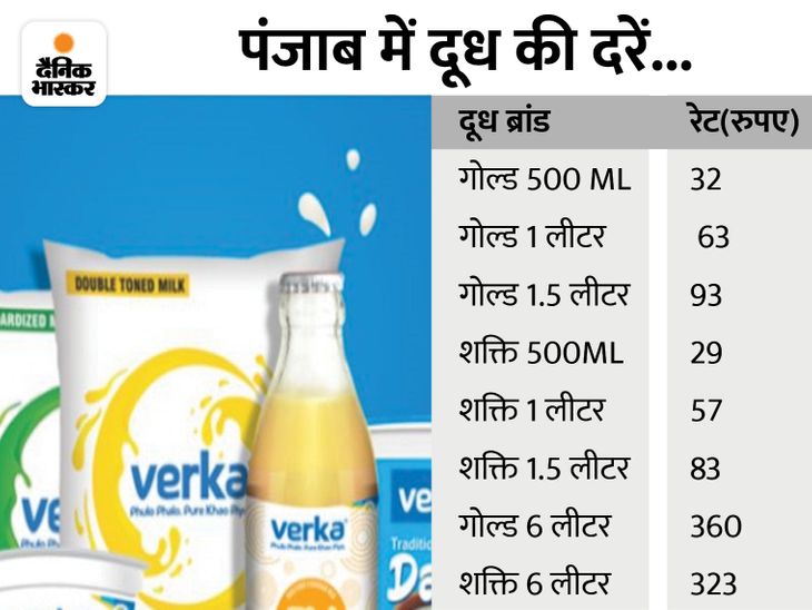 Verka Increase Milk Rate In Festival Season, 2 per kg increased rate ...