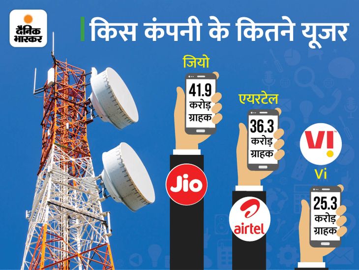 In August, Jio added 32.8 lakh new users, the number of users increased to 41.92 crore, Jio also ...