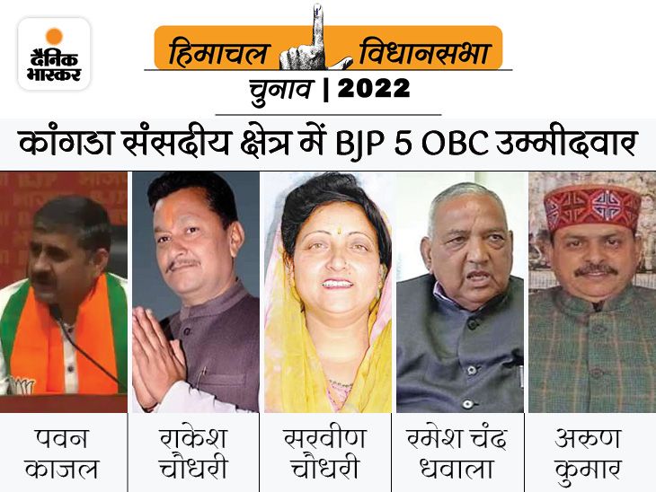 Himachal Pradesh Election | BJP played bets on OBC leaders | Brahmin community ignored | कांगड़ा ...