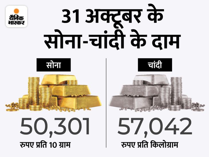 Gold Silver Price 31 october Update; Sona Chandi Ka Rate Per Gram Kya ...