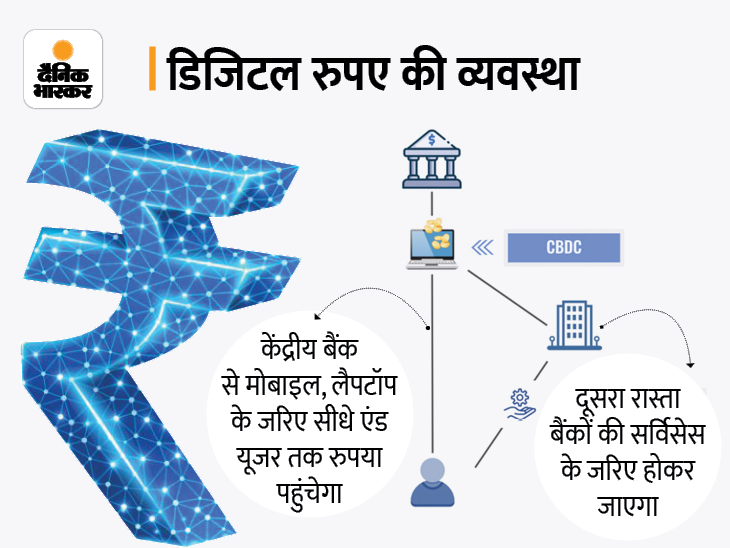 RBI Digital Currency Explained | HDFC Bank, ICICI Bank, Yes Bank, IDFC ...
