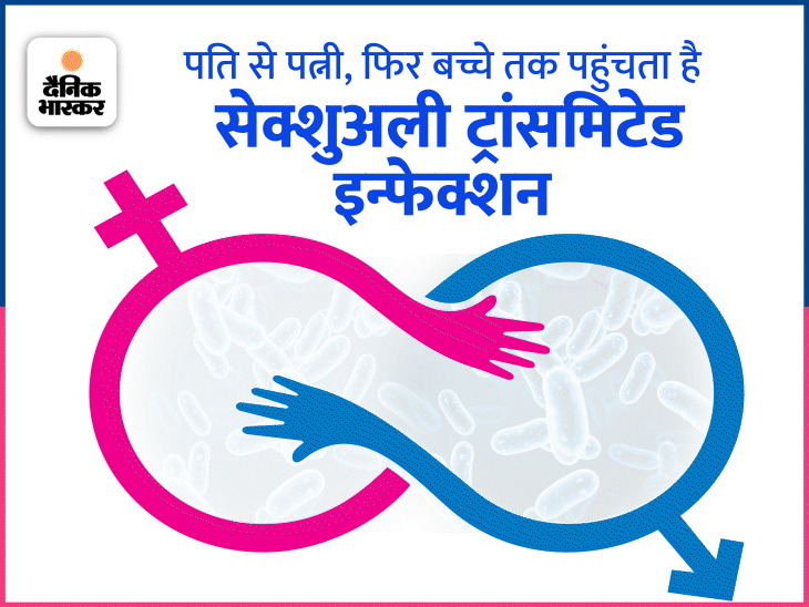 Sexually Transmitted Diseases Symptoms; Private Part Infection Cancer Risk