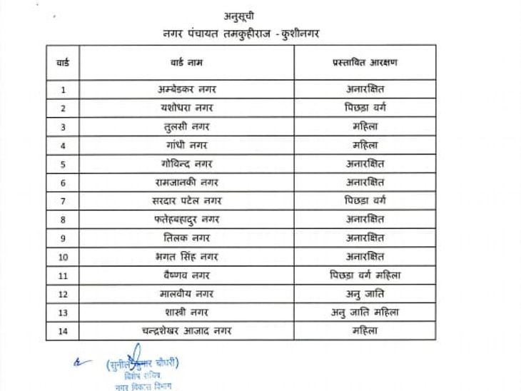 Know what is the reservation of which ward of three municipalities and ...